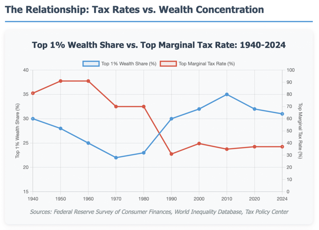 How U.S. Tax Policies Shaped Wealth Inequality for a Decade