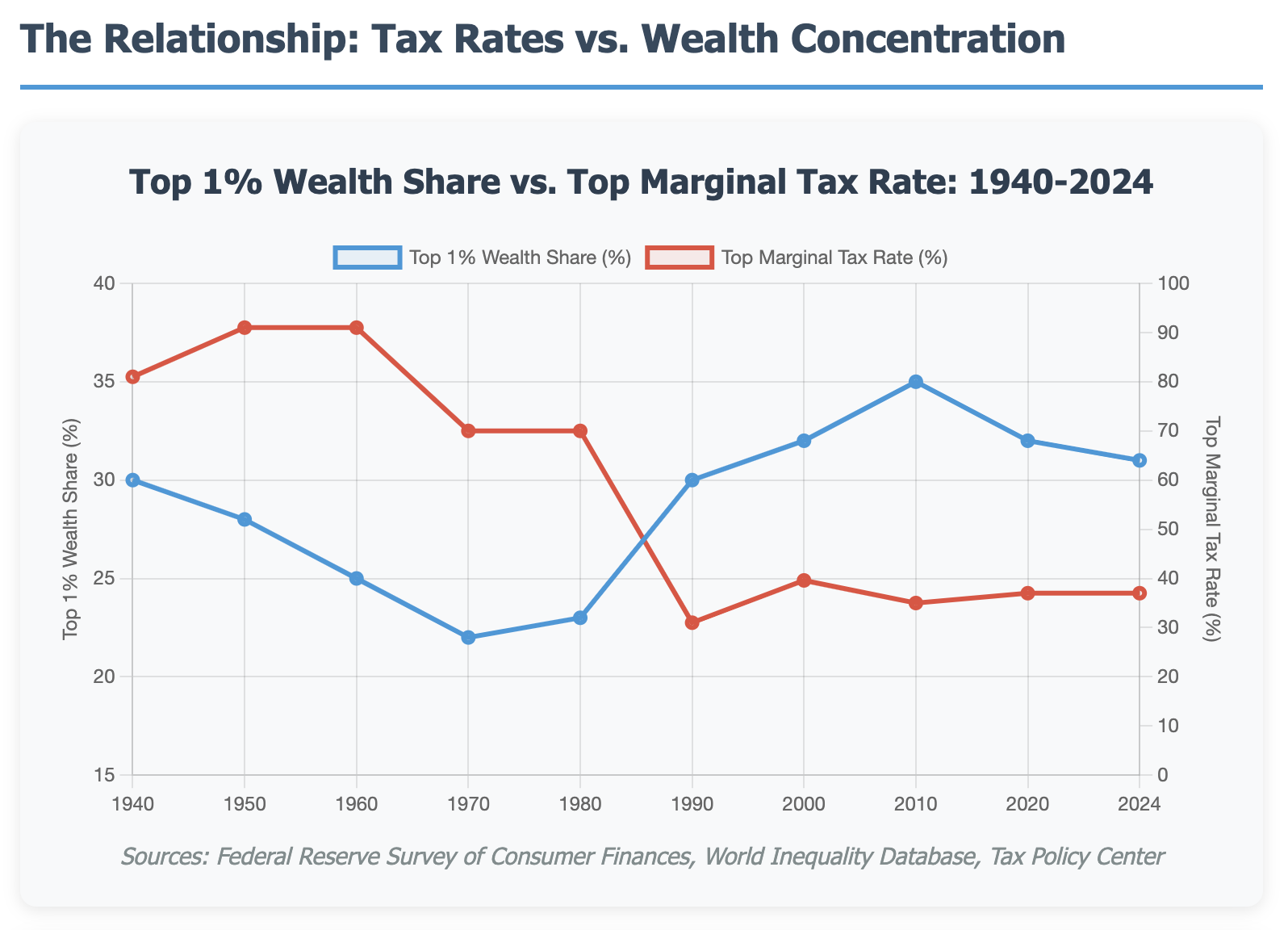 How U.S. Tax Policies Shaped Wealth Inequality for a Decade